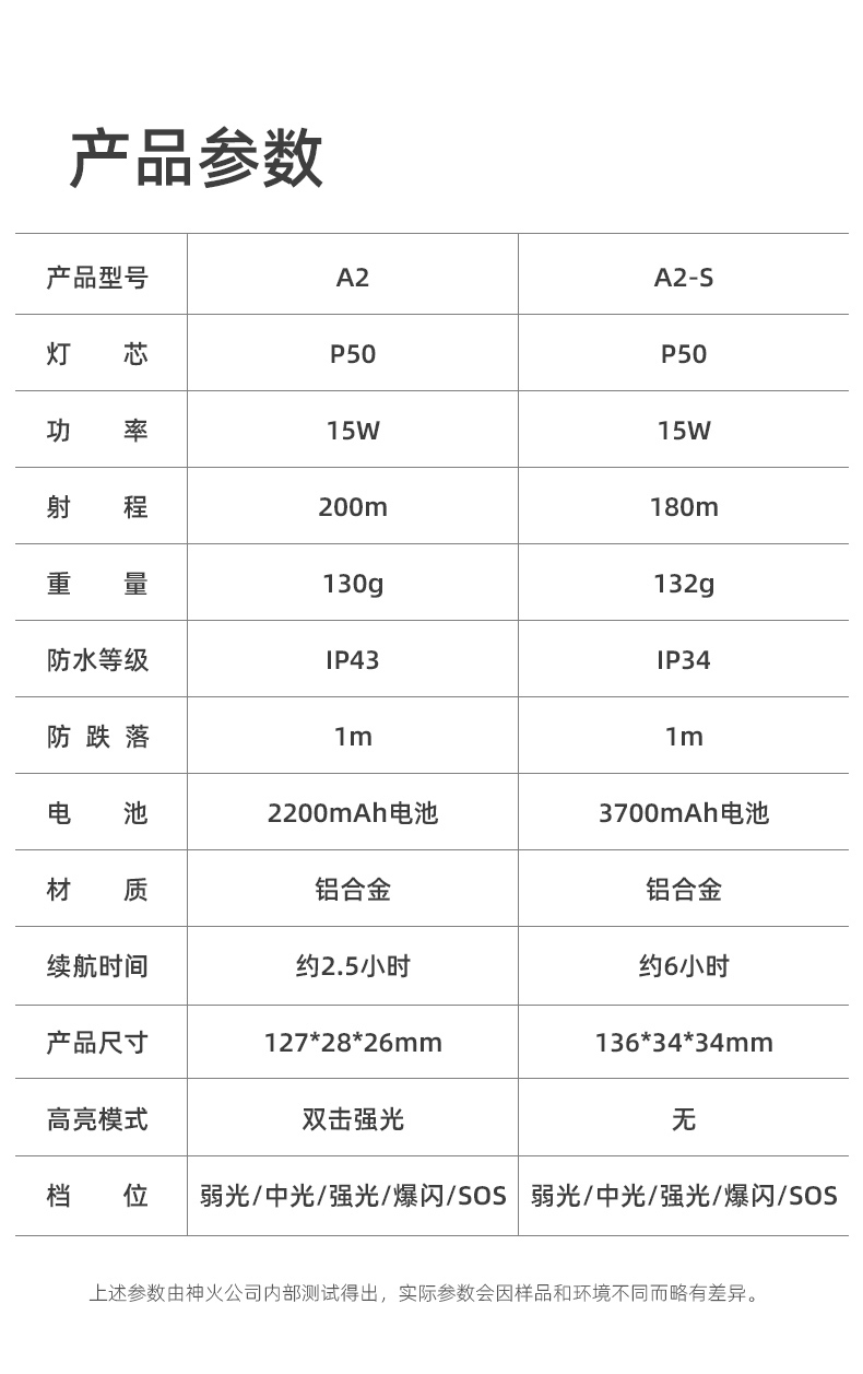 SUPERFIRE神火A2(P50) - superfire 神火强光手电筒官网 【深圳市神火照明有限责任公司】